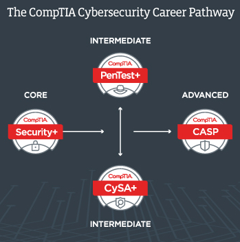 Cyber Security Career with CompTIA Certifications