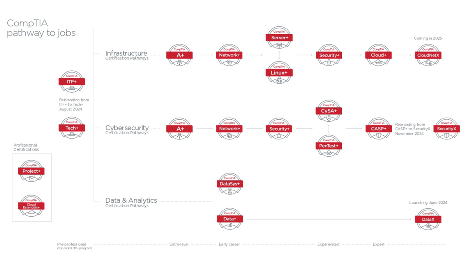 CompTIA: 3 เส้นทางใบรับรอง สู่การเป็นผู้เชี่ยวชาญด้าน IT