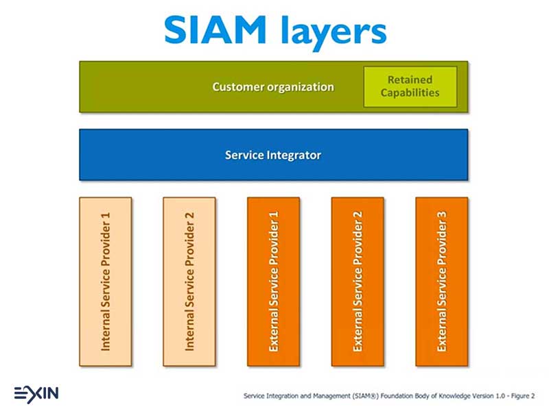 SIAM คืออะไร? การจัดการผู้ให้บริการ IT หลายราย ด้วยแนวคิดใหม่จาก EXIN